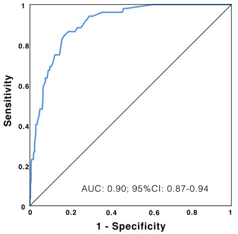 Roc Curve Of The Predictive Model Of Mortality Download Scientific