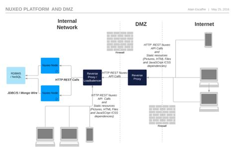 The Nuxeo Platform And Dmz Nuxeo