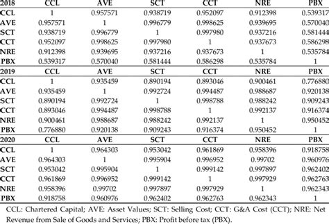 pearson correlation coefficients of inputs and outputs forecasted for