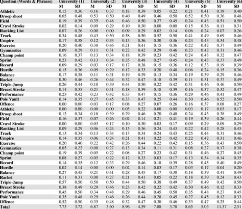 Means And Standard Deviations For The Questions Of Naming The Game Of
