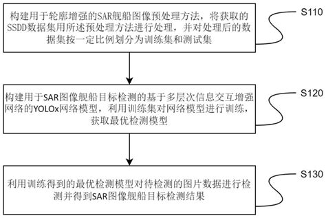 一种基于轮廓增强和多层次信息交互增强的sar舰船检测方法 一种基于轮廓增强和多层次信息交互增强的sar舰船检测方法