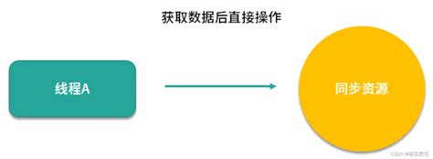 Java多线程基础 并发编程中常见的锁策略一 阿里云开发者社区