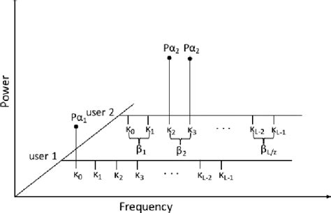 Figure 1 From Non Orthogonal Multiple Access With Multi Carrier Index
