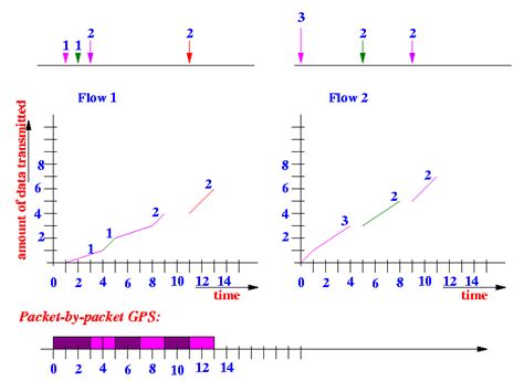 difference in finish times between ffs and wfq servers