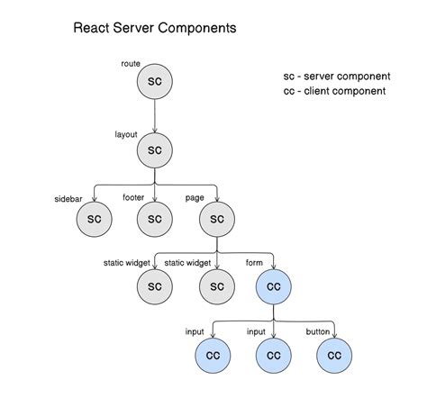 The Forensics Of React Server Components Rscs Product Blog • Sentry