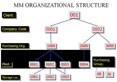 Sap Mm Enterprise Structure Diagram Enterprise Structure Sap