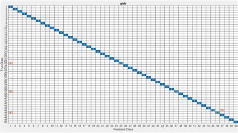 Confusion Chart Of Georgia Tech Gtdb Dataset Download Scientific