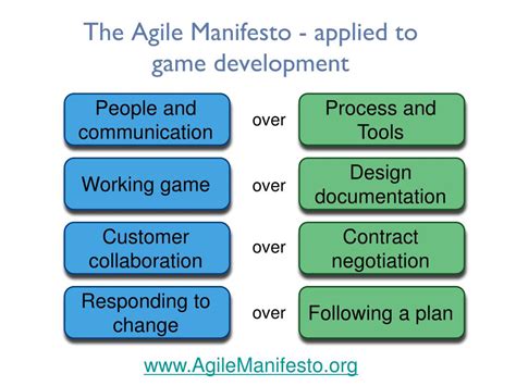 Ppt An Introduction To Agile Game Development With Scrum Xp And Lean Ppt An Introduction To Agile Game Development With Scrum Xp And Lean