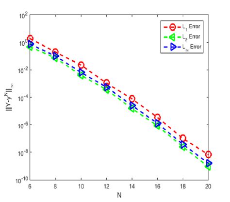 Example 2 The Error Behavior In Different Norm Download Scientific