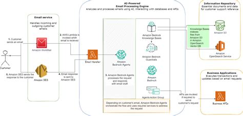 Generative Ai Aws Machine Learning Blog