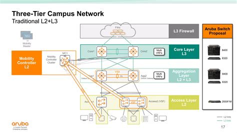 Campusnetworkdesignwitharubaos Cx Leadingpractices Pptx
