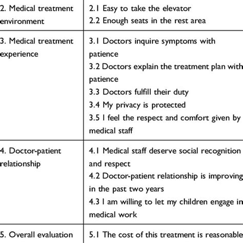 Adjusted Humanistic Care Evaluation Tool Download Scientific Diagram