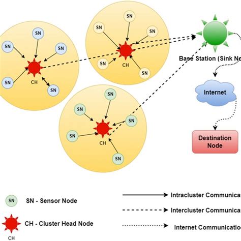 Iot Single Hop Cluster Based Communication With Wsn Assistance