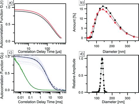 Dls Correlation Data A And Size Distribution B Of Zr Fum Mof Nps
