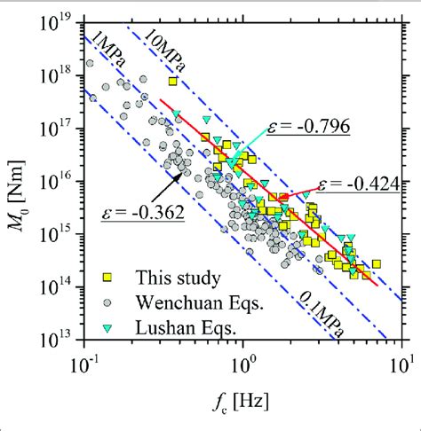 Seismic Moment M 0 Vs Corner Frequency F C Squares Circles