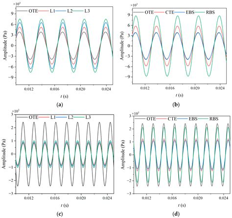 Influence Of The Trailing Edge Shape Of Impeller Blades On Centrifugal Pumps With Unsteady