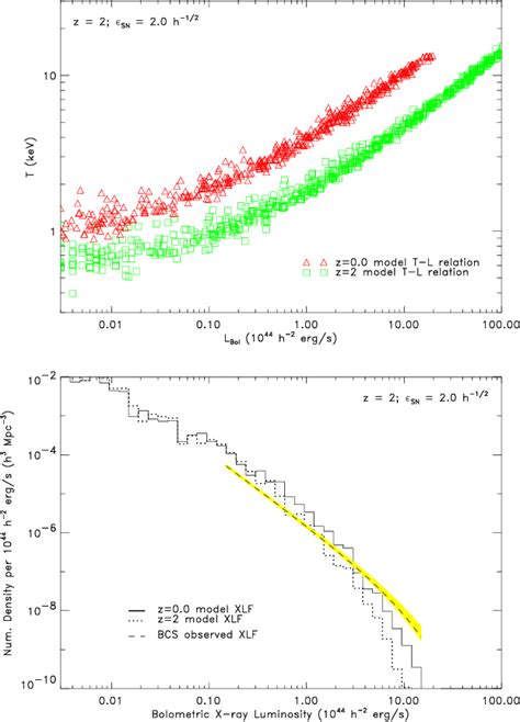Figure 1 From The Impact Of Galaxy Formation On The X Ray Evolution Of Clusters Semantic Scholar