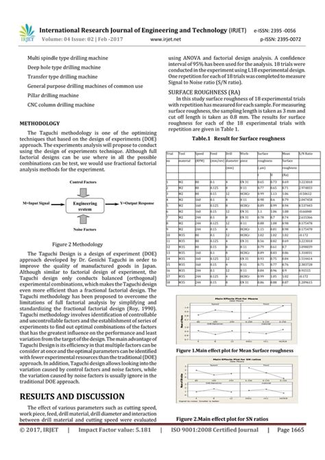 Optimization Of Cutting Parameters In Cnc Drilling Of P30 Tool Steel By Using Taguchi Method Pdf