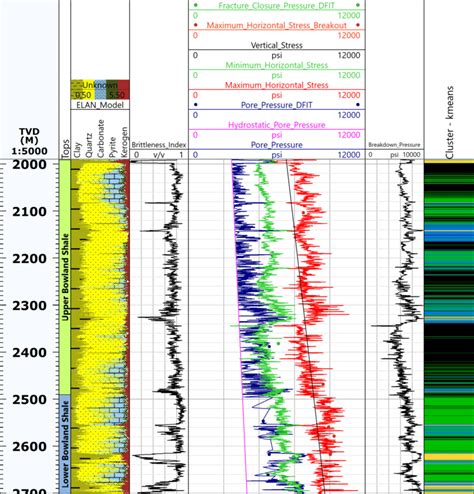Plot Of Final Outputs Including Mineralogy Log Brittleness Index In Download Scientific