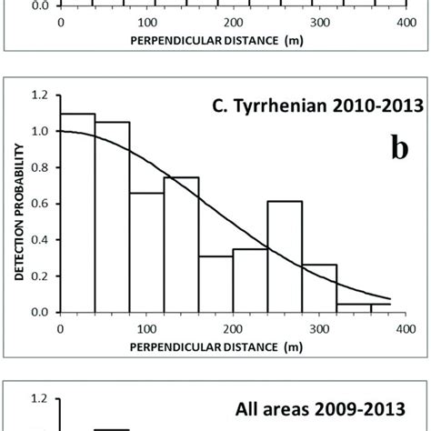 Perpendicular Distance Distribution Histograms And Fitted Detection Download Scientific