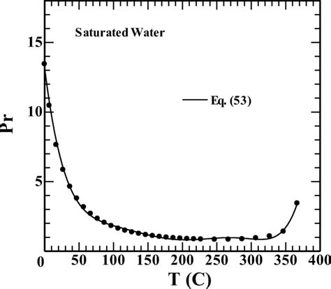 The Relation Between Prandtl Number Pr And Water Temperature T
