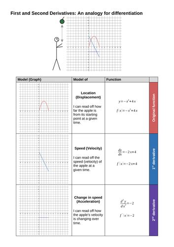 an apple analogy for differentiation first and second derivatives