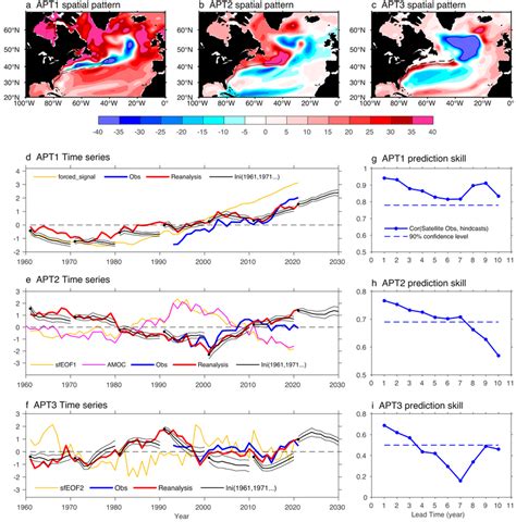 The Spatial Structure Timeseries And Prediction Skill Of The Download Scientific Diagram