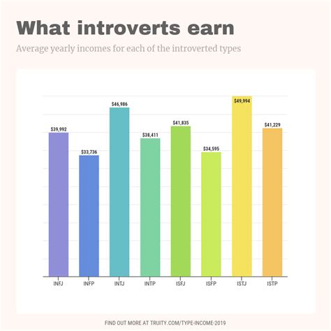 The Introverted Myers Briggs Types That Make The Most Money