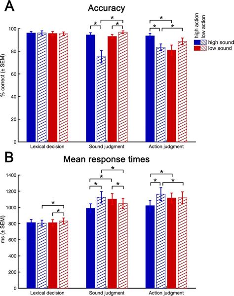 Behavioral Results A Accuracy Is Shown In Percent Correct Responses