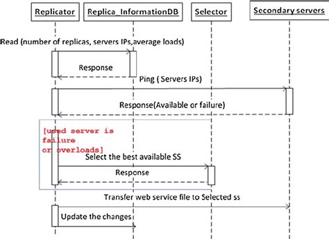 The Sequence Diagram Of The Replicator Scenario Download Scientific