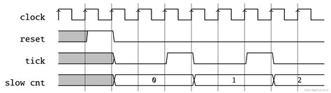 吃透chisel语言22chisel时序电路（二）——chisel计数器（counter）详解：计数器、定时器和脉宽调制chisel中counter用法 Csdn博客