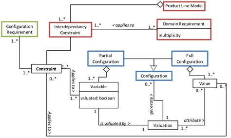 Product Line Analysis Using The Constraint Language Download