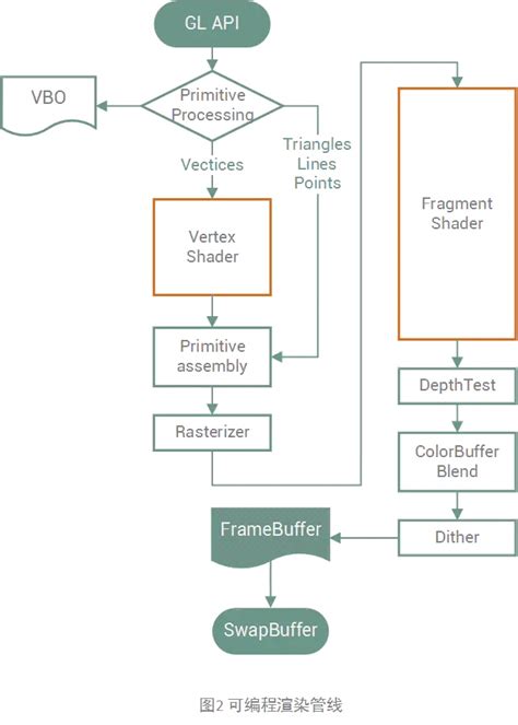 Opengl图形图像渲染流程 思维代码