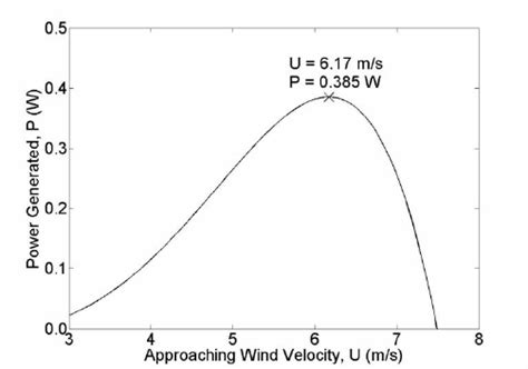 Wind Turbine Power Curve Download Scientific Diagram