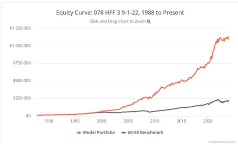 Allocate Smartly Strategy Implementation Retire Certain