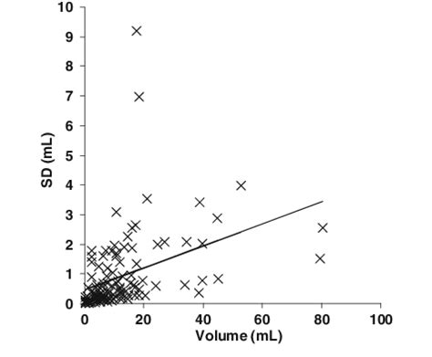 The SD Was Calculated When Estimating The Bladder Volume Of 120 Download Scientific Diagram