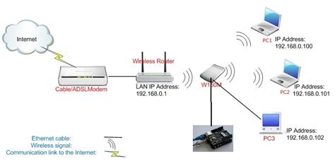 การใช้งาน Ethernet Shield กับ Arduino Arduino Raspberry Pi Nodemcu Iot Nvidia Lora Ai