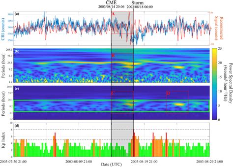 The Cwt Spectrum Of The Original Continuous Wavelet Transform Cri And