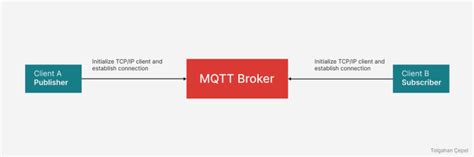 Monitoring Iot Sensor Data With Plotly Dash By Tolgahan Çepel Medium