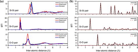 A Partial Radial Distribution Functions For The A Sio2 Glass System Download Scientific
