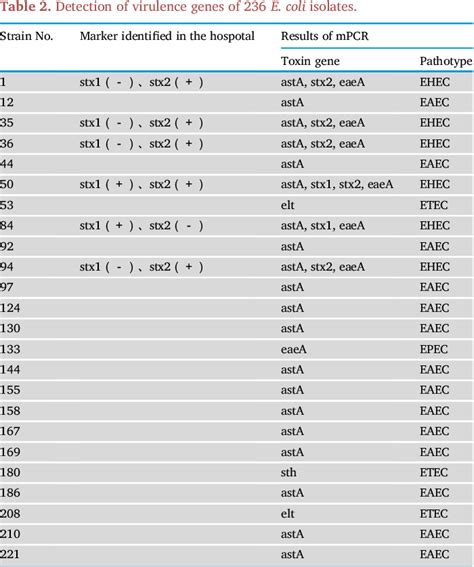 Table 2 From A One Step Multiplex Pcr Based Assay For Simultaneous Detection And Classification
