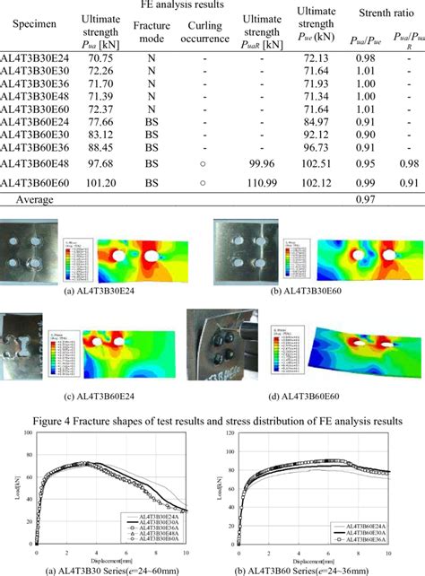 Comparison Of Test Results And Fe Analysis Results Download Table