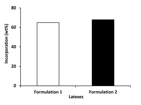 Improving Water Resistance Of Water Based Coatings Using Reactive Surfactants Part 3 Pci Magazine