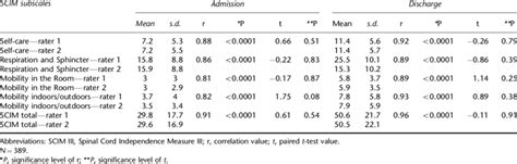 Pearson Correlation And Paired T Test Between Raters Download Table