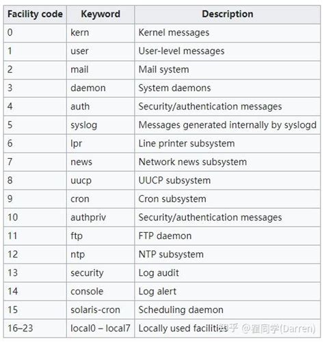 Eik网络设备日志 日志收集 Rsyslog 快速上手 知乎