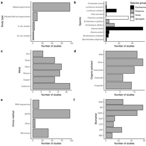 Overview Of The Composition Of The Species Biomarker Dataset Showing