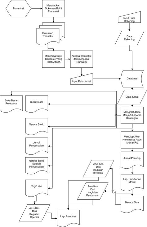 FLOWCHART APLIKASI SISTEM AKUNTANSI Z A H I R A