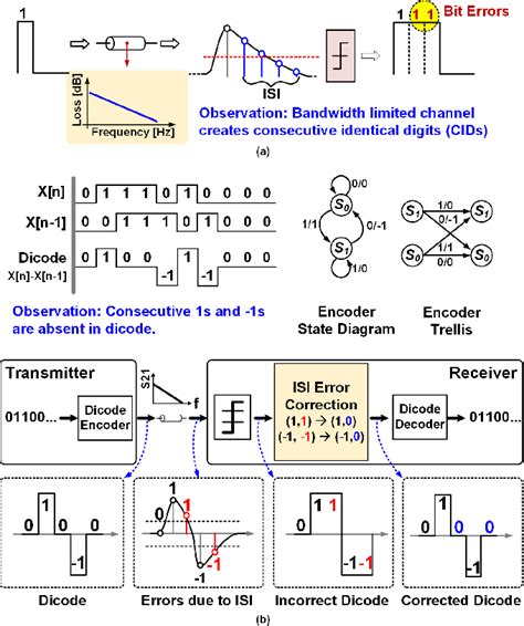 Figure From An ISI Resilient Data Encoding For Equalizer Free Wireline CommunicationDicode
