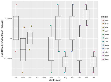 R Plotting A Chart When Data Isn T There Stack Overflow