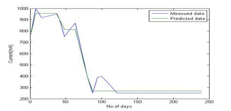 Multilayer Feed Forward Neural Network Using Back Propagation